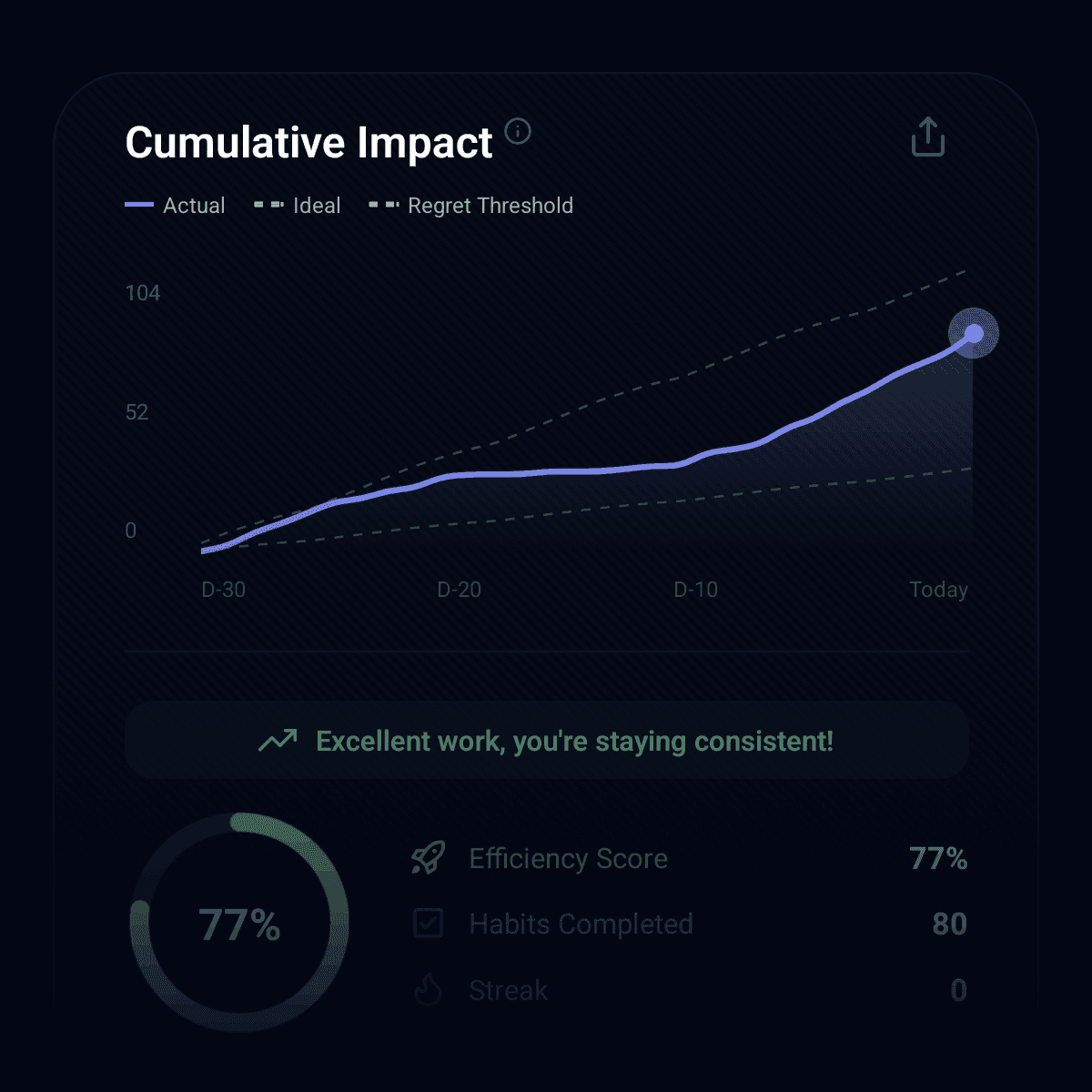 Ascend - The Habit Tracker App to Stay Consistent and Reach Your Goals